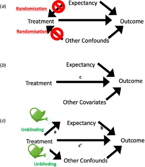 A The Role Of Randomisation In Clinical Trials Is To Break Backdoor
