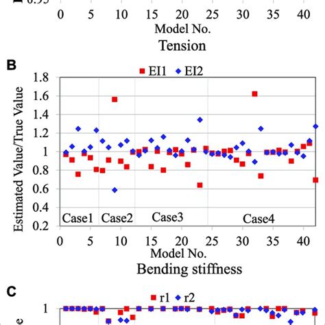 Estimation Results Without Measurement Error A Tension B Bending