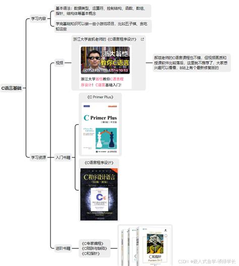 嵌入式linux应用开发零基础到就业学习路线,小白到高薪就业,看这一篇就够了!嵌入式linux开发 Csdn博客 嵌入式linux应用开发零基础到就业学习路线,小白到高薪就业,看这一篇就够了!嵌入式linux开发 Csdn博客