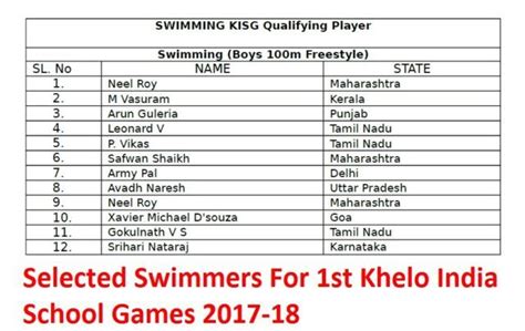 1st Khelo India School Games 2017 18 Selected Swimmers