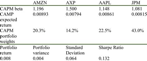Maximum Sharpe Ratio Portfolio Under Capm Model Download Scientific