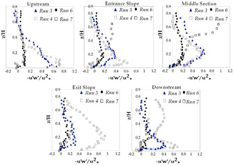 Reynolds Shear Stress Distribution Profiles In The Presence Of