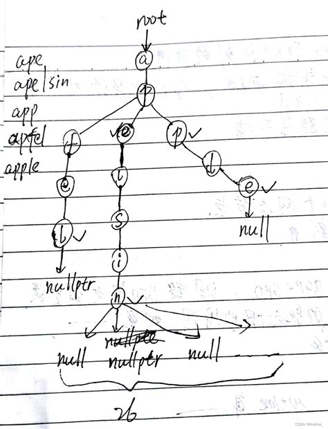 Trie(字典树)trie Rootthis Csdn博客 Trie(字典树)trie Rootthis Csdn博客
