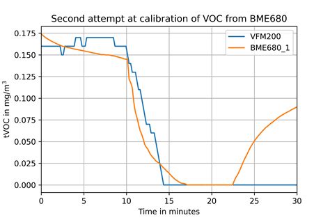 Add VOC Calculation Issue 3 Robert Hh BME680 Micropython GitHub