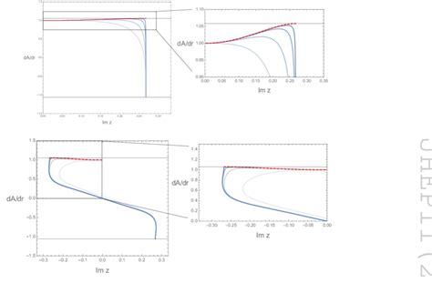 We Display The Limiting Behaviour Of N 4 Symls Rg Interface