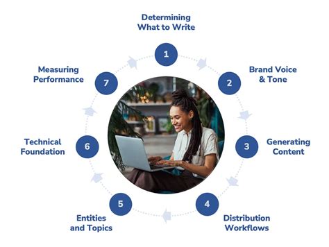 7 Steps To Scale Your Content Creation Process In The World Of Ai