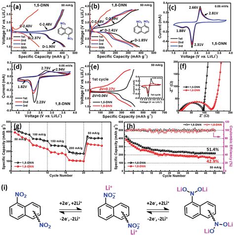Electrochemical Performances Of Dnns 15‐ And 18‐dnn As Cathodes In