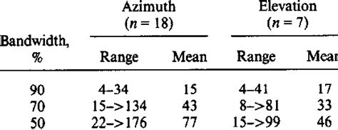 Spatial Tuning In Auditory Neurons At 15 Db Above Threshold Download
