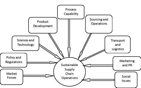 Figure 1 From Sustainable Supplier Selection With A Fuzzy Multi Criteria Decision Making Method