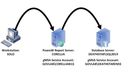 Setup Resource Based Kerberos Constrained Delegation For Group Managed