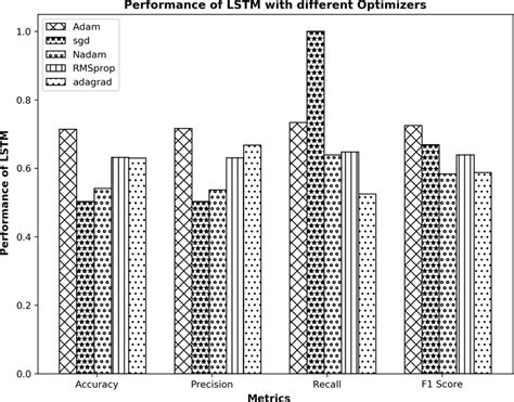 lstm with different optimizers download scientific diagram
