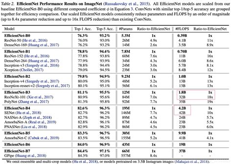 论文学习笔记 Efficientnetefficient B3的精度 Csdn博客