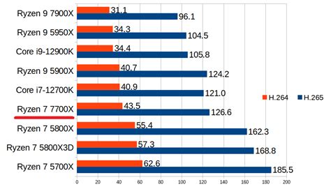 Ryzen 7 7700xの性能スペック＆搭載btoパソコン紹介【2023年】 Btoパソコンマガジン