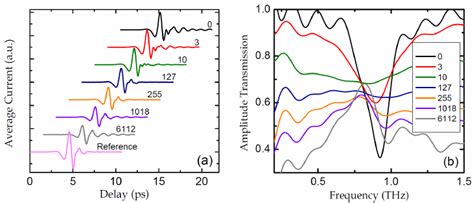 Measured A Time Domain Terahertz Pulses And B Transmission Spectra