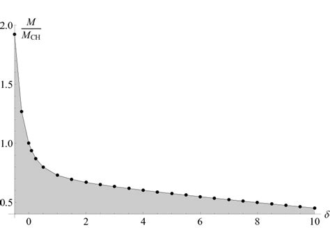 Mass Ratio M M Ch Vs Anisotropy Parameter δ Download Scientific Diagram