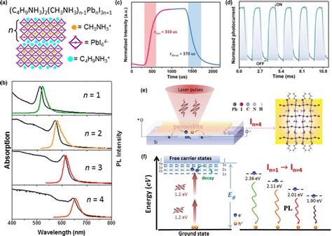 Two‐dimensional Metal‐halide Perovskite‐based Optoelectronics