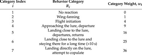 Categories Of Insect Behavior In The Wind Tunnel Experiments