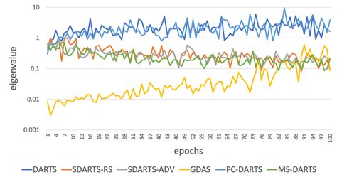 Comparison Of Trajectories Of The Largest Eigenvalues Of Hessian Download Scientific Diagram