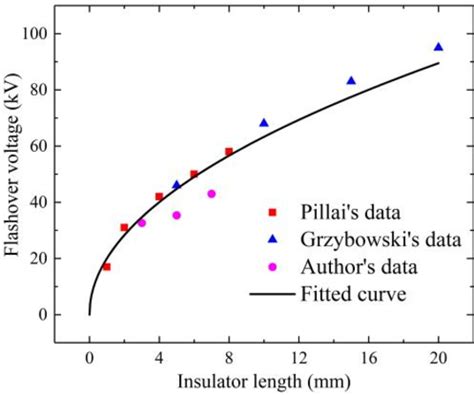 Curve Fitting Of Ptfe Insulator Using Existing And New Measurements