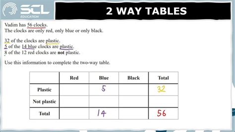 2 Way Tables Youtube
