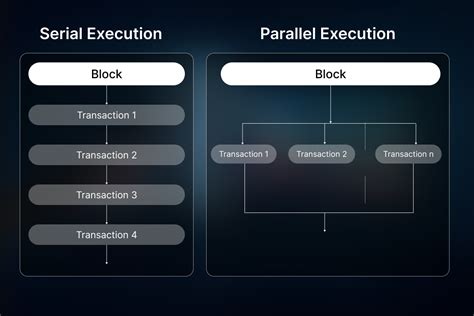 How Parallel Transaction Execution Optimizes Hyperledger Besu