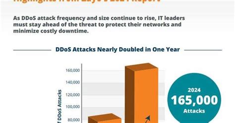 Ai Adoption And Iot Proliferation Fuel 82 Spike In Ddos Attacks In 2024 According To Zayo