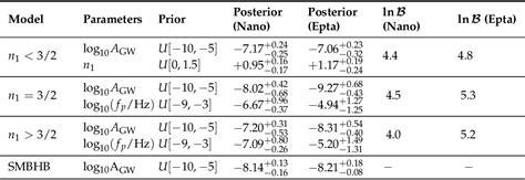Table 1 From The Pulsar Timing Array Signal From Infrared Regions Of Scalar Induced