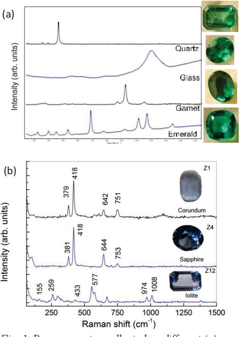 Figure 1 From Non Destructive Spectroscopic Methods For Gem Analysis A Short Review Semantic
