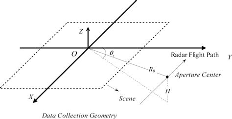 Data Collection Geometry In Sar Download Scientific Diagram