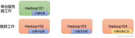 Hadoop 概述、hadoop 发展历史、hadoop 三大发行版本、hadoop优势、hadoop组成、hadoop1x、2x、3x