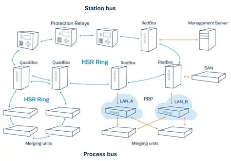 Hsr Prp For Smart Grid Networks Tttech