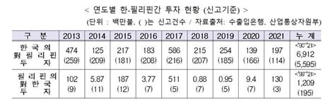 한 필리핀 Fta정식 서명내년 상반기 발효 목표 라이프 인포