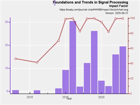 Foundations And Trends In Signal Processing