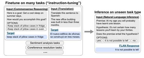 Flan：fine Tuned Language Models Are Zero Shot Learners Yam
