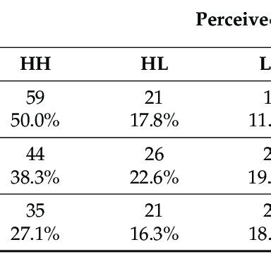 Manipulation Tests For The Differences Between The Hh And Ll Message
