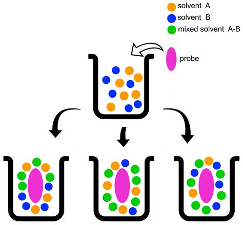 Solvatochromism In Solvent Mixtures Encyclopedia Mdpi