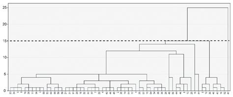 Dendrogram From Hierarchical Cluster Analysis Hca Dendrogram From