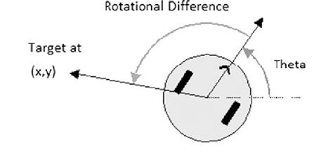 Calculation Of Rotational Difference Positive Value Indicates Download Scientific Diagram