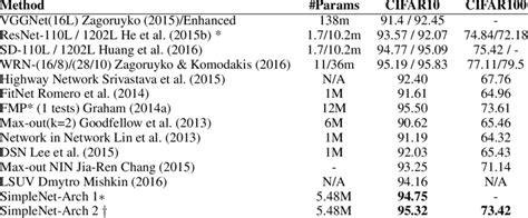 Top Cifar10100 Results Download Table