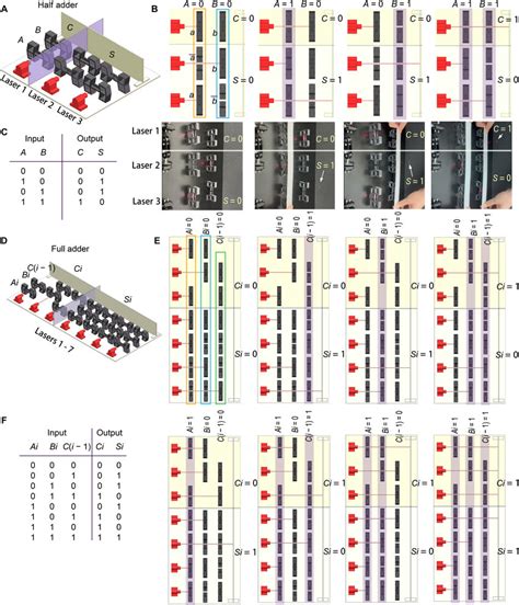 Half And Full Adder Half Adder A System Model B Simulations And Download Scientific