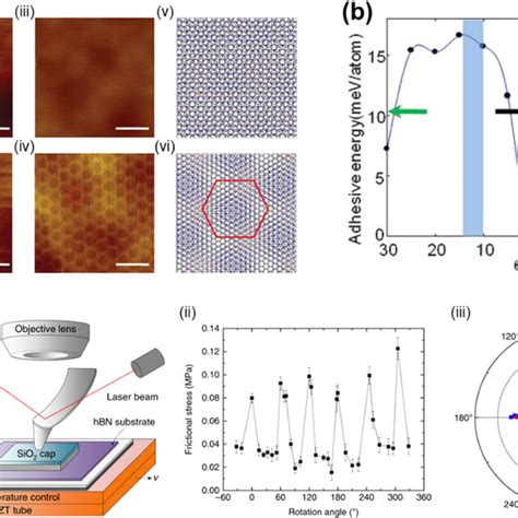Structural Superlubricity At Grapheneh Bn Heterojunction A B Download Scientific Diagram