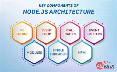 What Is Node Js Complete Guide Albiorix