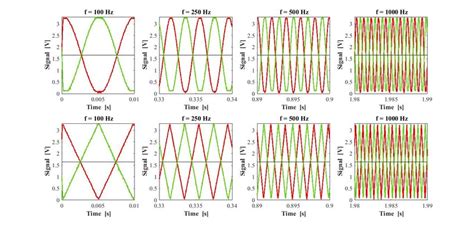 Real Time Phase Inversion Of Input Signal Dc Component Of Signal Is