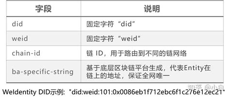 分布式数字身份 Did 知乎