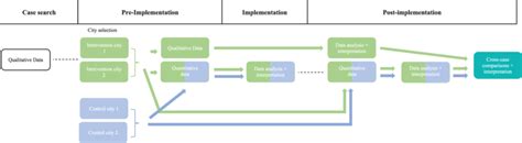 Convergent Multiphase Mixed Methods Design Green Refers To Data From