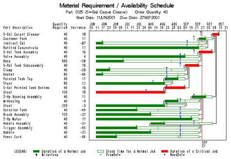 Bom Web Example Shortage And Critical Path Analysis Reports Sas Or