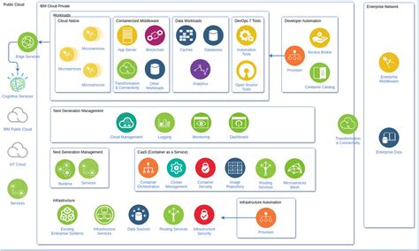 microservices diagram ibm cloud architecture diagram template