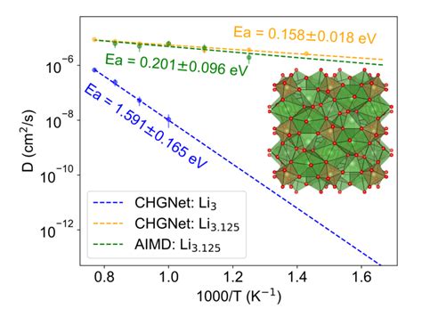 Li Diffusivity In Garnet Li3la3te2o12 The Chgnet Simulation Accurately Download Scientific