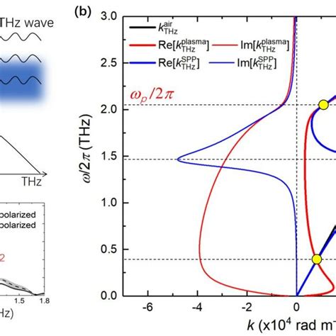 A Propagation Of Thz Waves Within Three Areas Of The Laser Plasma In
