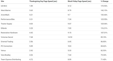 Ibm Digital Analytics Coremetrics Had An Outage On Black Friday And